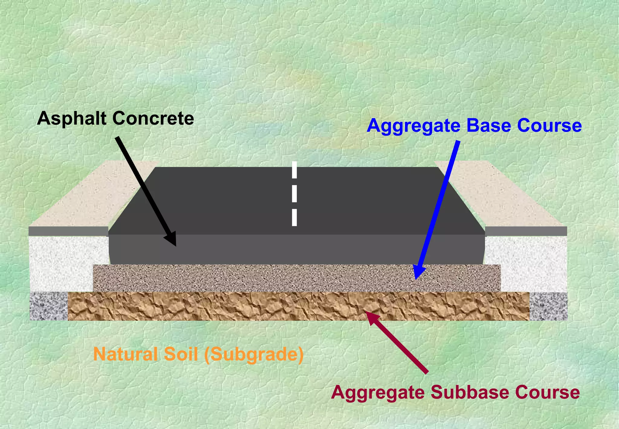 Introduction to Pavement Design Concepts | PPT