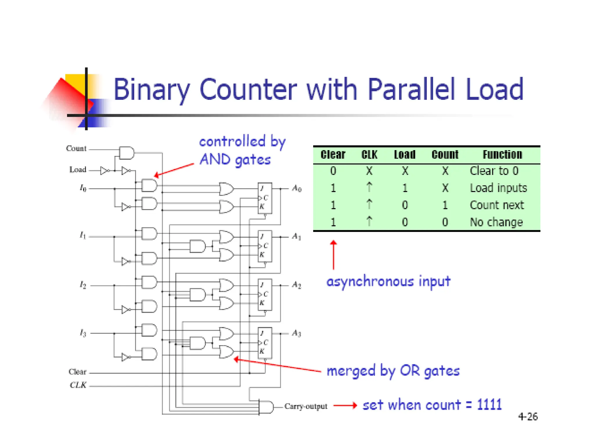 Synchronous counters digital logic design | PPT Synchronous counters digital logic design | PPT