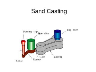 Introduction to Casting and Solidification techniques | PPT