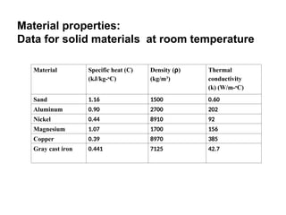 Introduction to Casting and Solidification techniques | PPT