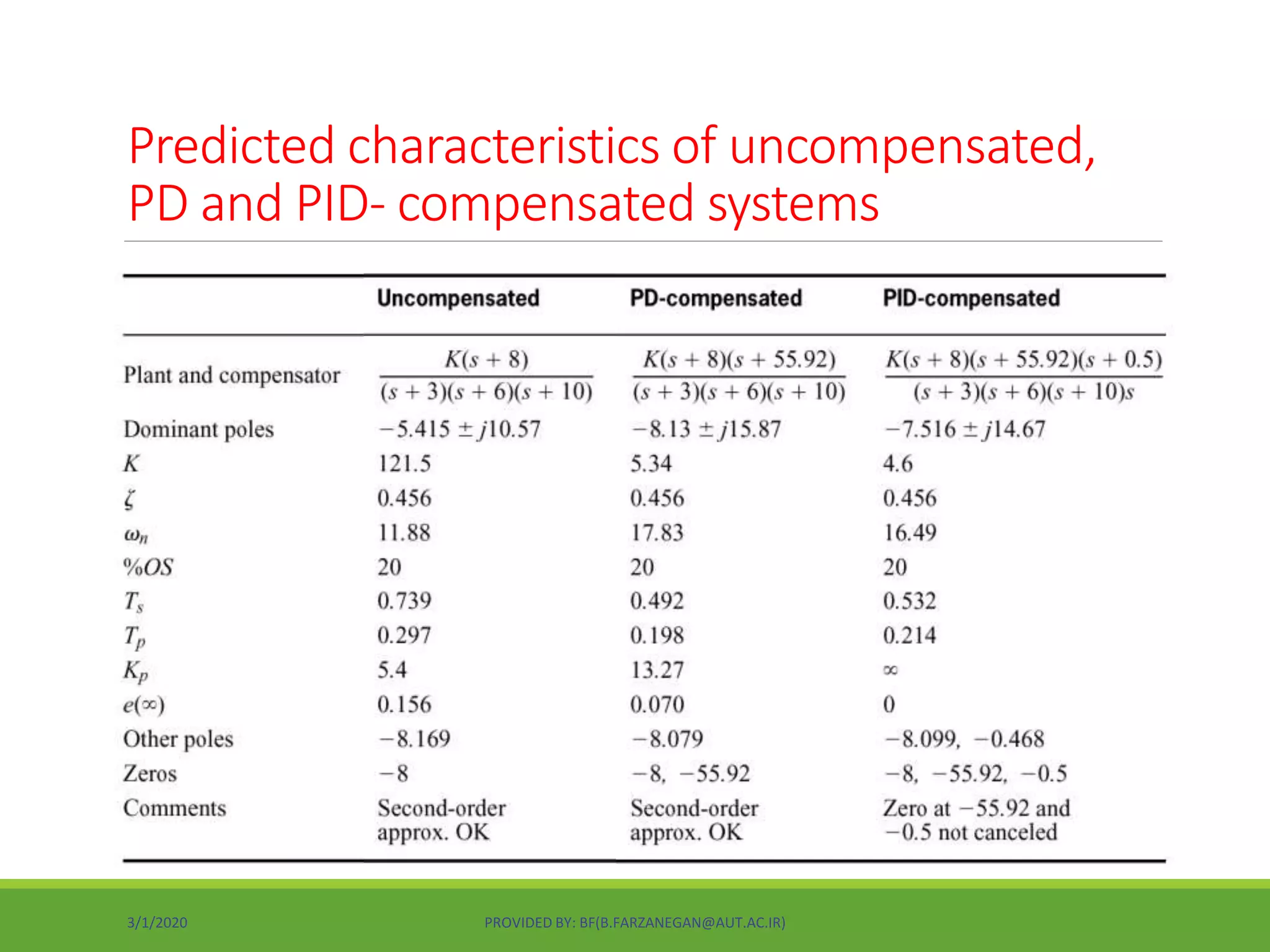 Lec 3 desgin via root locus | PPTX | Computer Networking | Computing