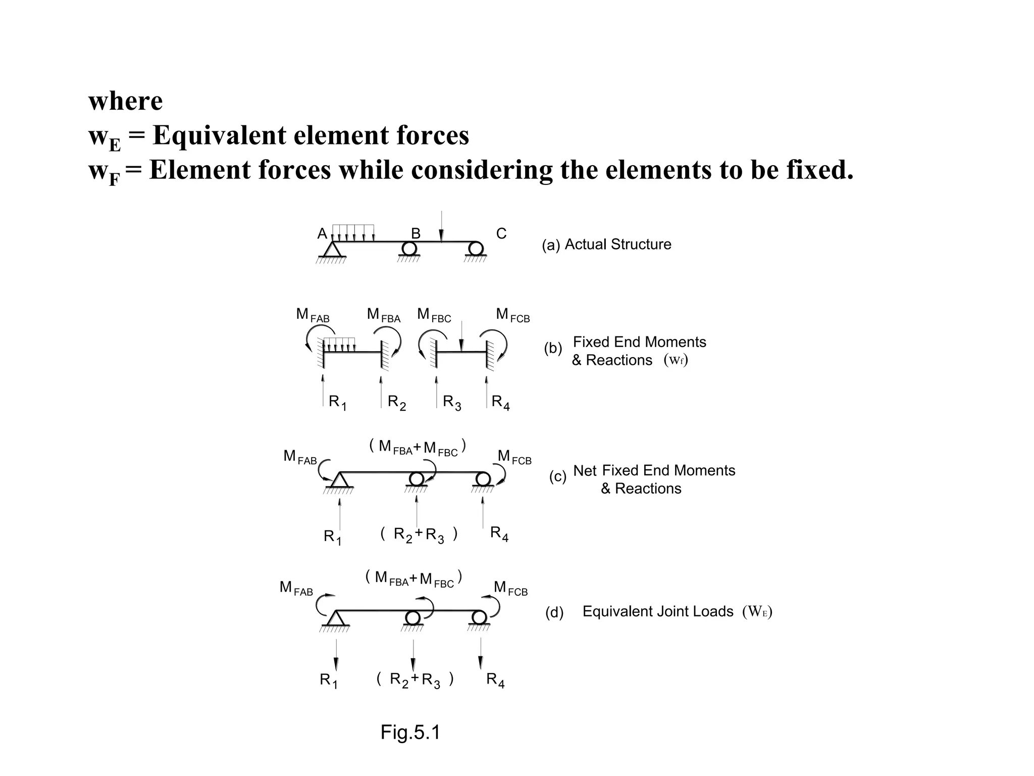 lec3 Direct Stiffness Approach for Beams and Frames.ppt