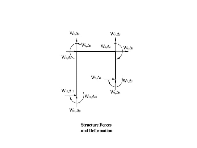 lec3 Direct Stiffness Approach for Beams and Frames.ppt