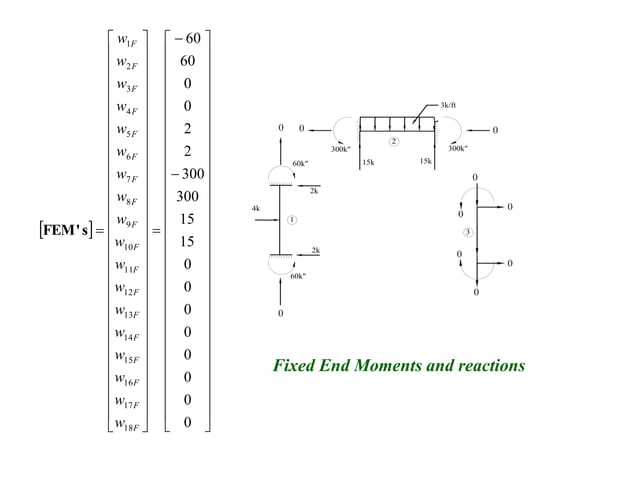 lec3 Direct Stiffness Approach for Beams and Frames.ppt