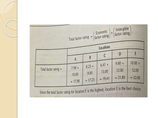 Lec 3 Facility Location .pptx