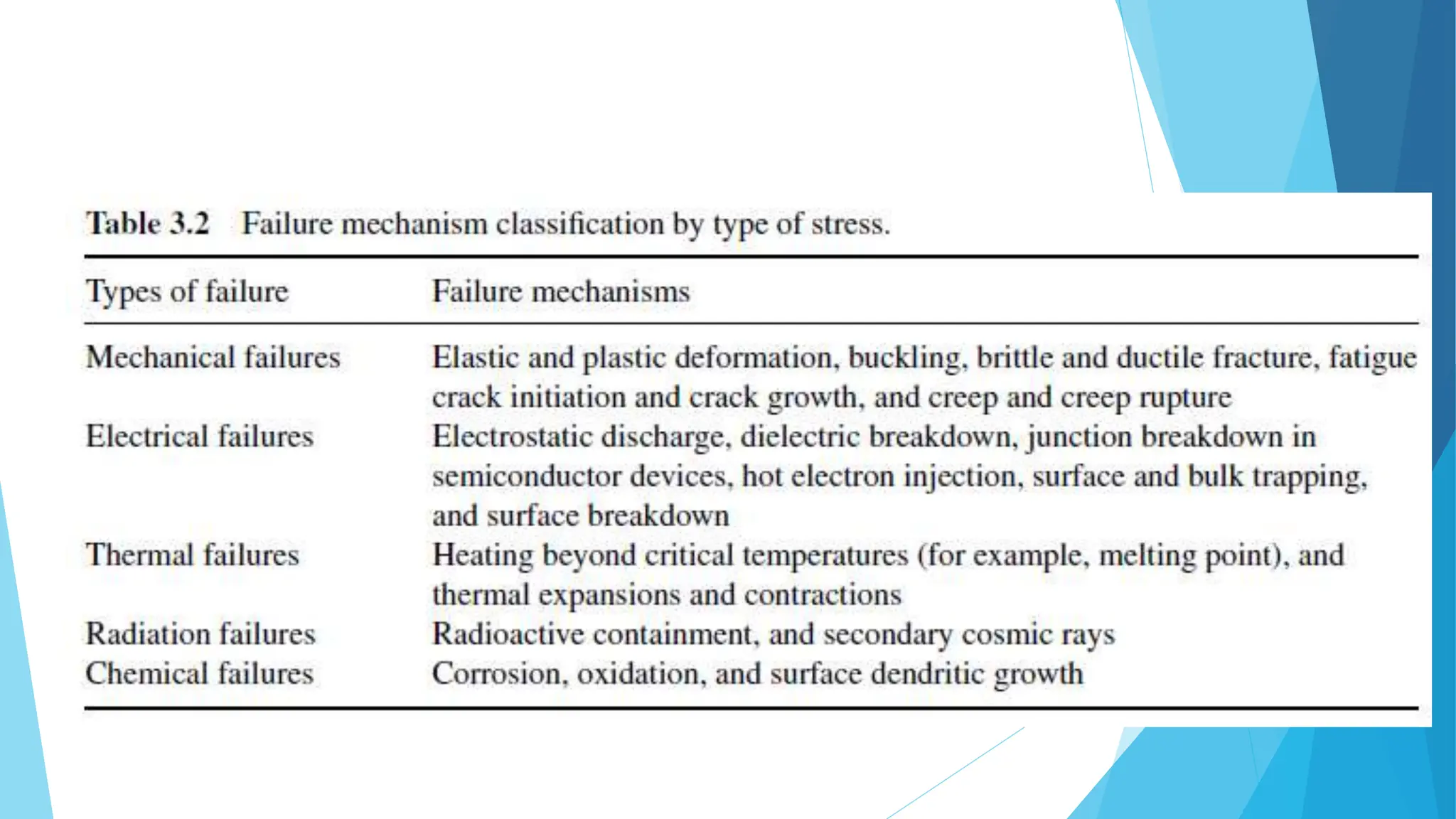 Lec3 failure.pptx introductionto fialure types and causes | PPT