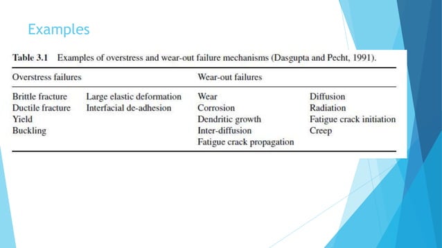 Lec3 failure.pptx introductionto fialure types and causes | PPT