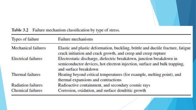 Lec3 failure.pptx introductionto fialure types and causes | PPT