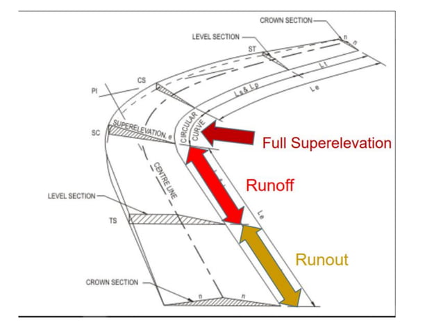 Lec_3_Hoorizontal alignment_Curves.pdf