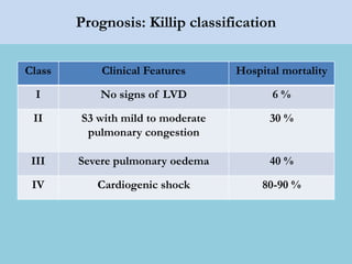 Lec 3 management of acute pulmonary oedema for mohs | PPTX | Heart and ...