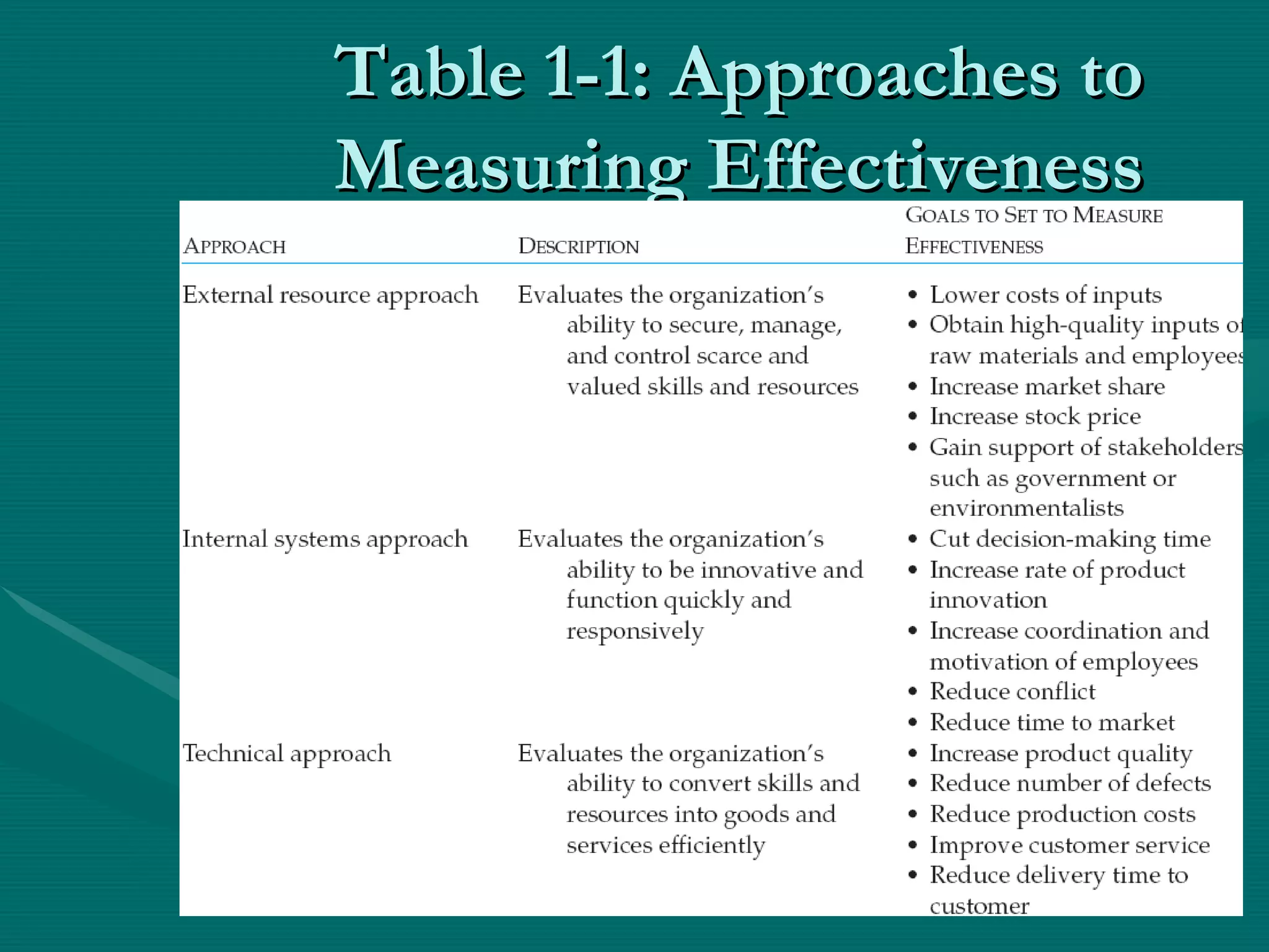 Lec 3 Organizational Effectiveness 184 | PPT