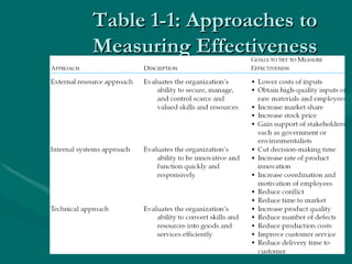 Lec 3 Organizational Effectiveness 184 | PPT