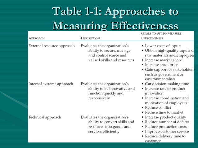 Lec 3 Organizational Effectiveness 184 | PPT | Business Operations ...