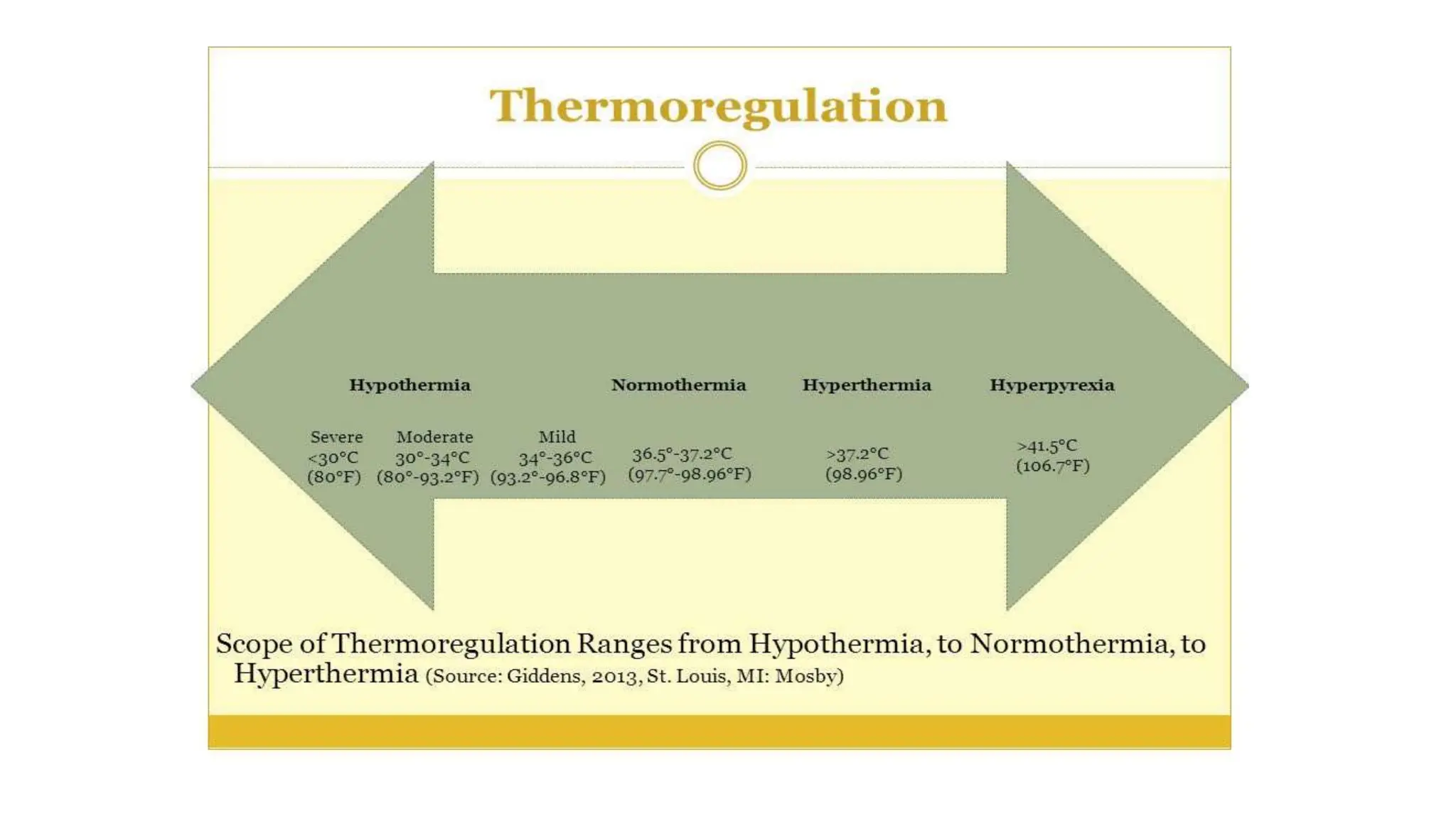 lec 3 Thermoregulation and its mechanism | PPT