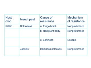 Types and classification of plant resistance to insects.ppt