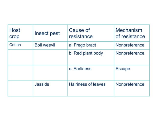 Types and classification of plant resistance to insects.ppt ...