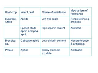 Types and classification of plant resistance to insects.ppt