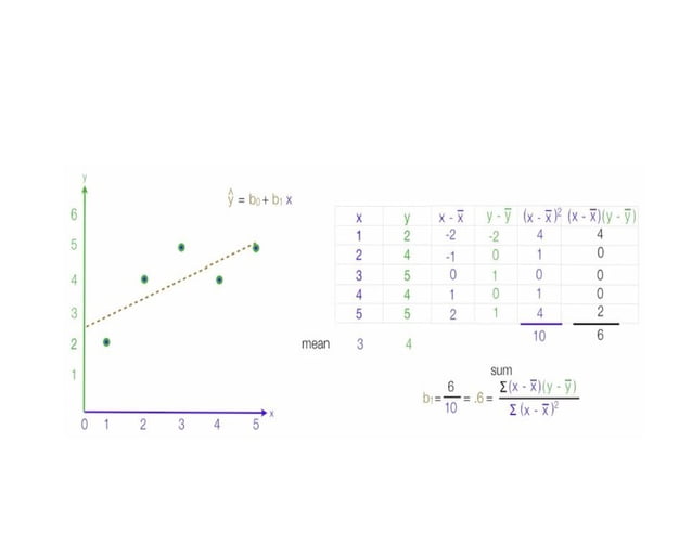 Lec3(Types of regression) & Simple Linear regression.pptx