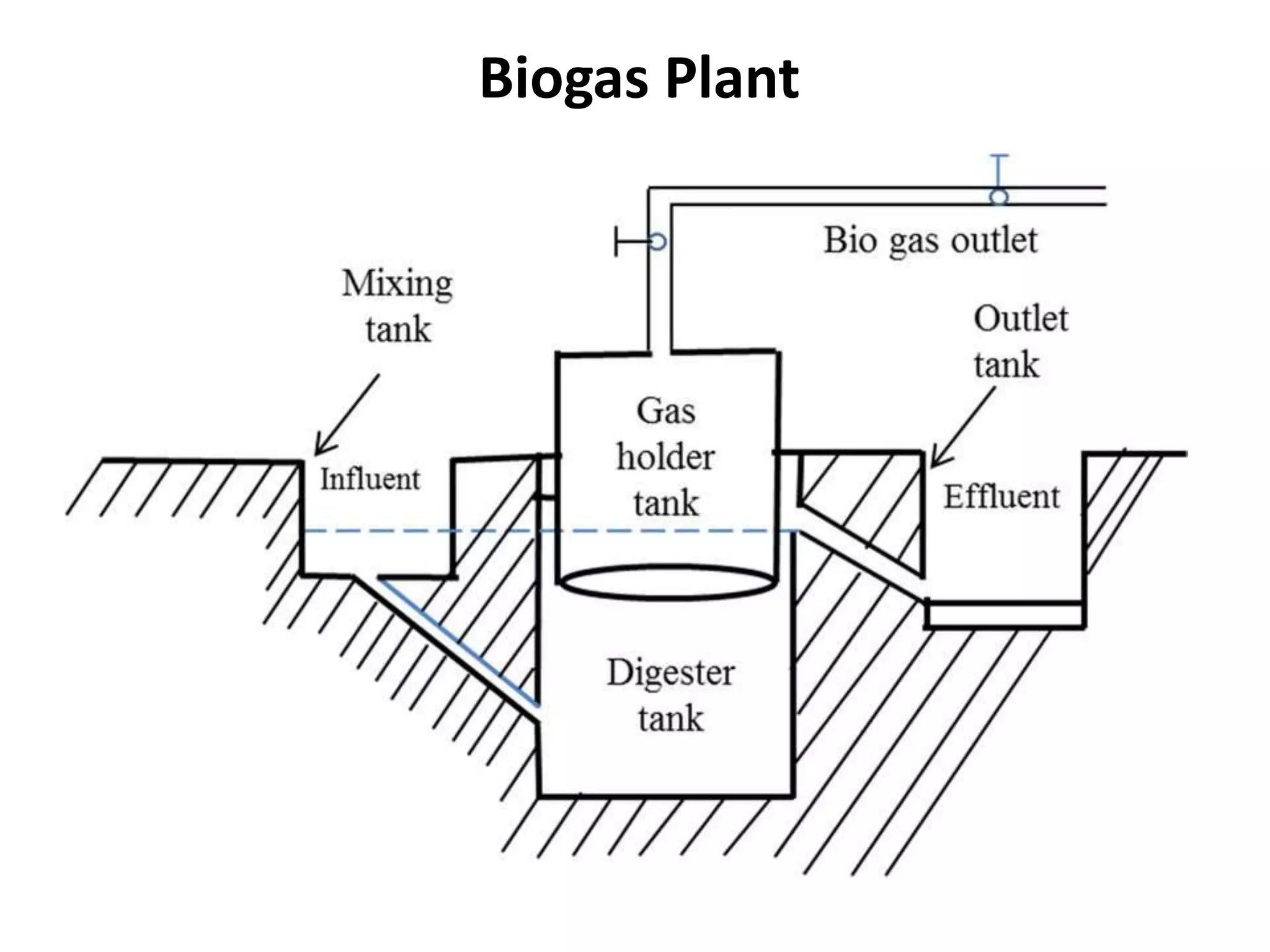 Types of biogas plants | PPTX