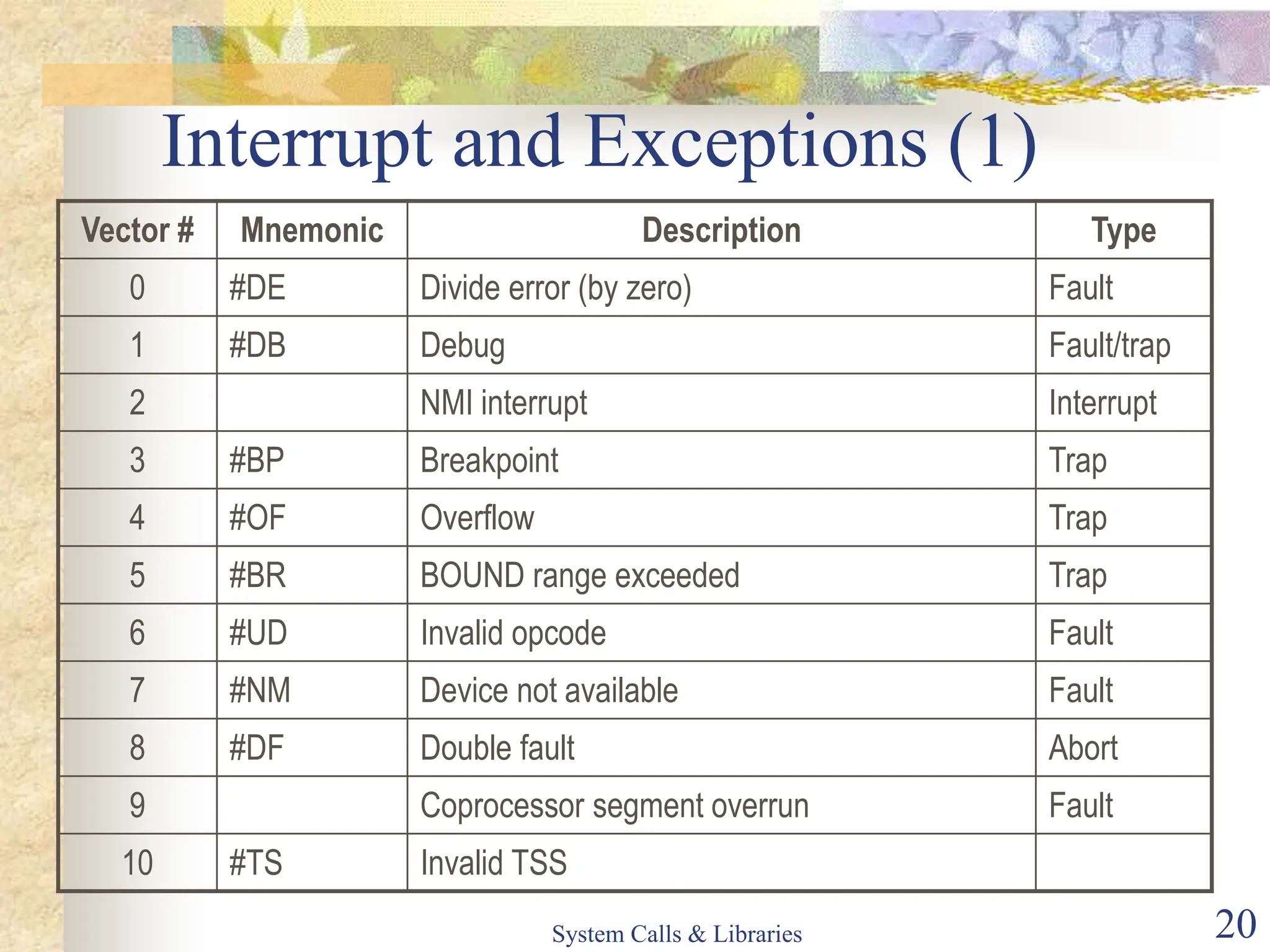 lec4.ppt system calls explained in detail | PPT