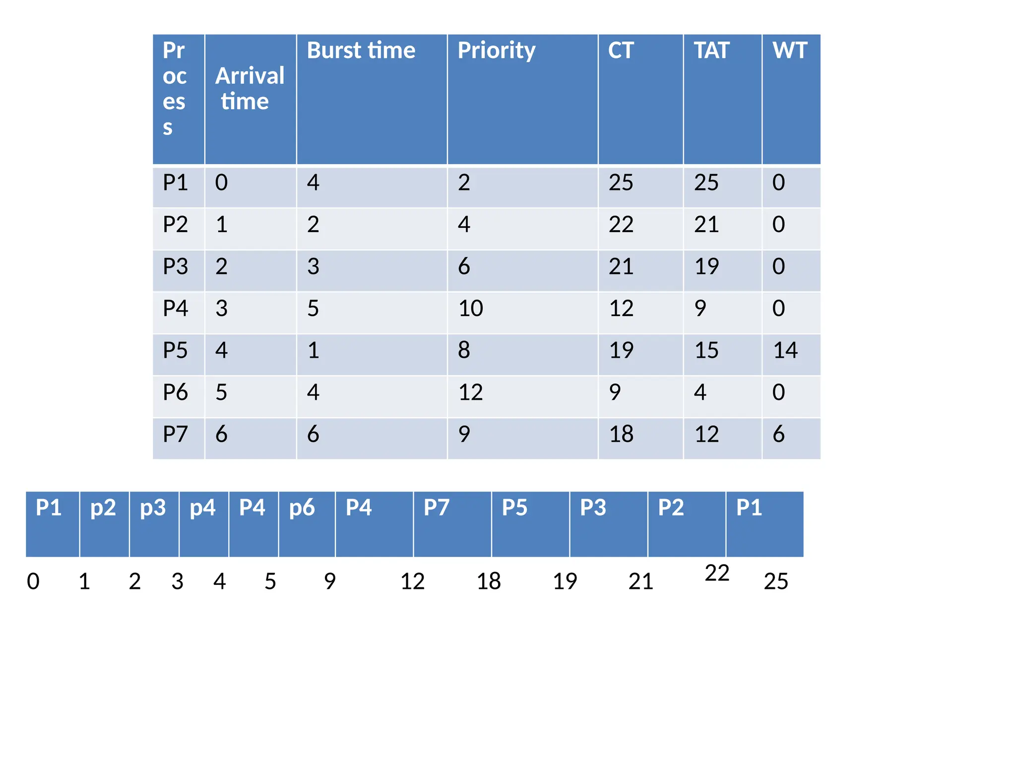 operating system scheduling concept lec2 | PPTX