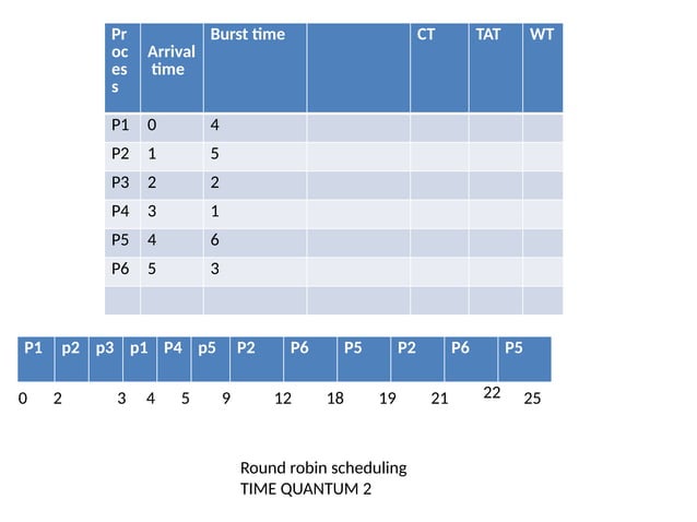 operating system scheduling concept lec2 | PPT