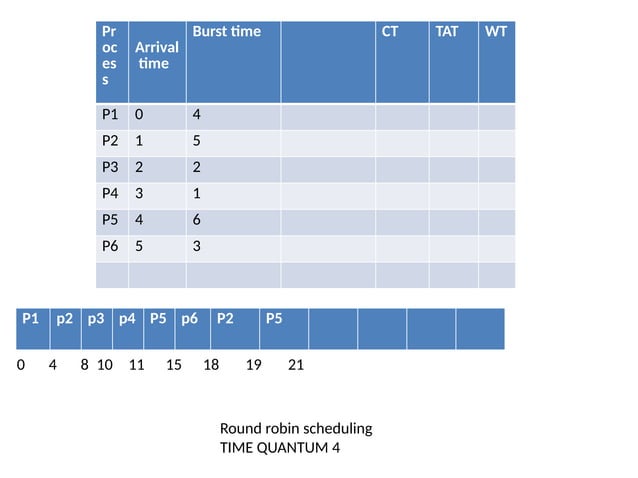 operating system scheduling concept lec2 | PPT