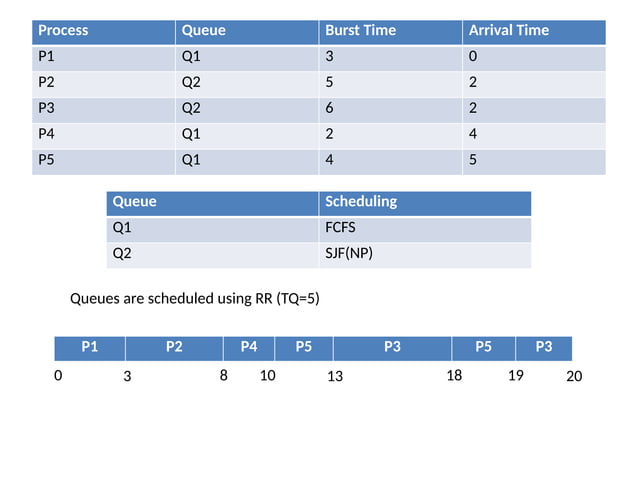 operating system scheduling concept lec2 | PPT