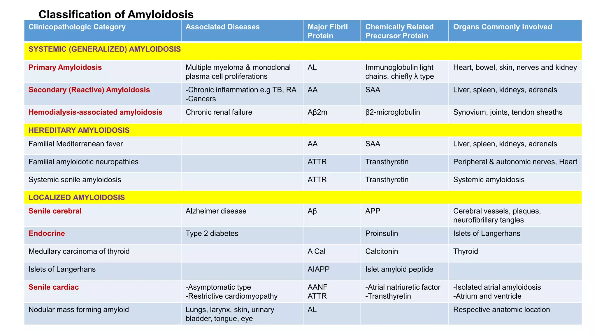 Amyloidosis | PPTX