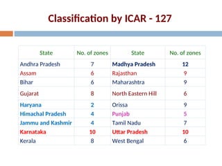Agro-climatic zones of India and Tamil Nadu .ppt