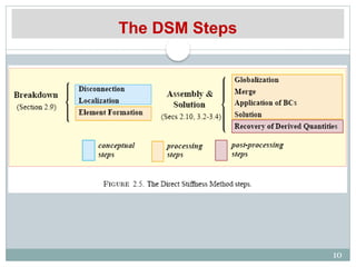 Lec 4 DSM Steps & Numerical Problems.pptx