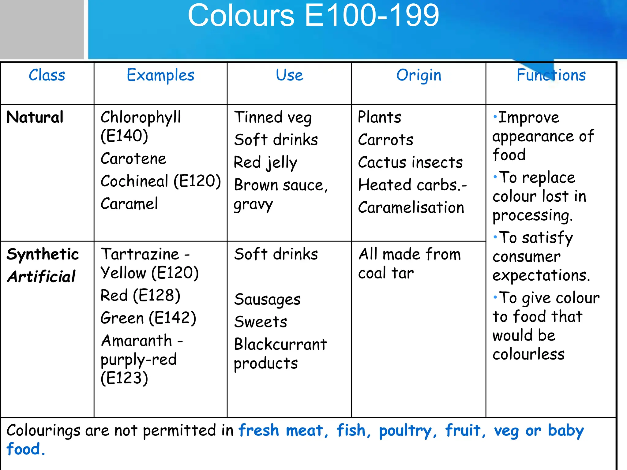Lec 4 food additivies.pptx food technology | PPTX