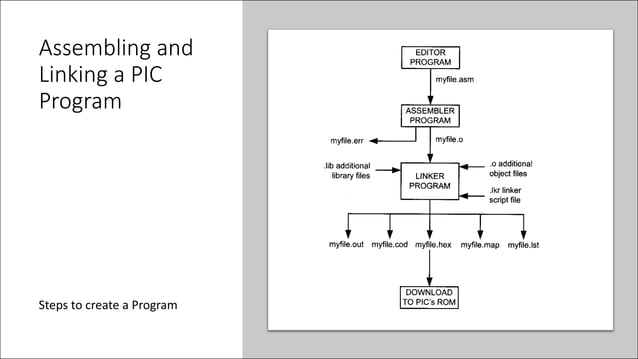 Lec_4 Introduction to PIC Assembly Language instructions (Continued).pdf