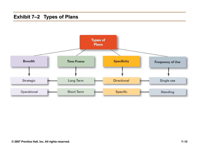 lec 4 planning and gols.ans goals , types of plans types of goal ...