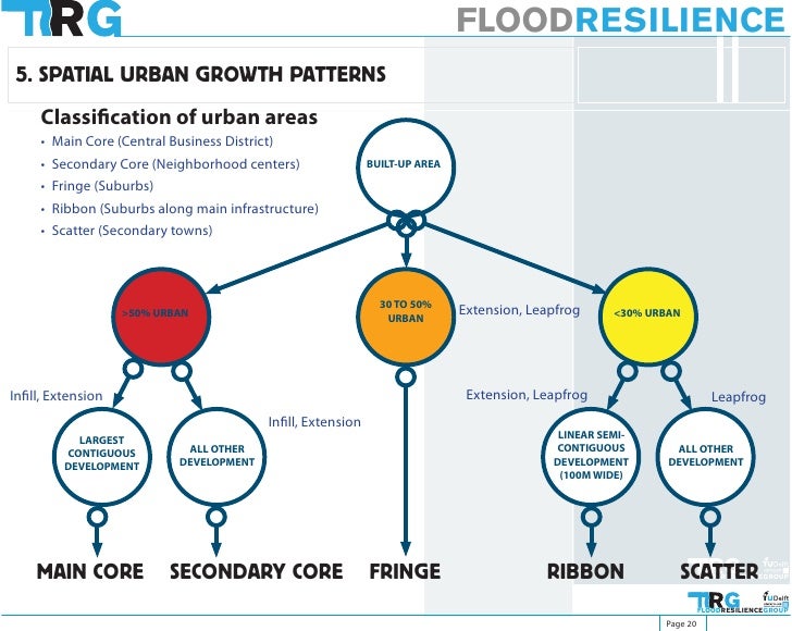 Types Of Urban Growth Patterns - Free Word Template