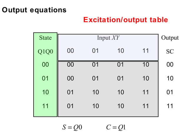 Designing Clocked Synchronous State Machine | PPT | Programming Languages | Computing