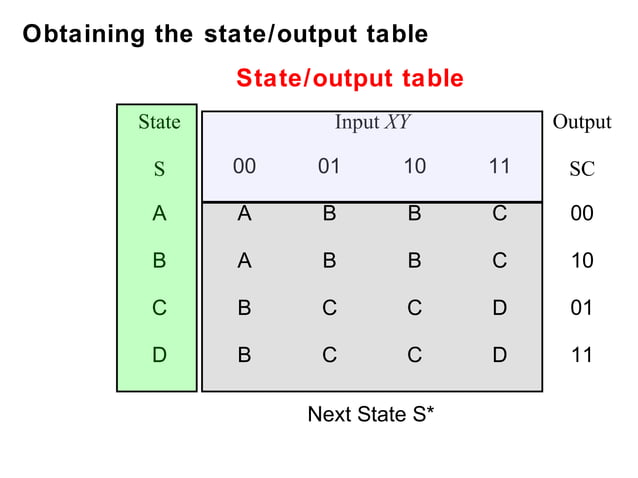 Designing Clocked Synchronous State Machine | PPT | Programming Languages | Computing