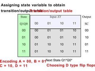 Designing Clocked Synchronous State Machine | PPT