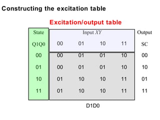 Designing Clocked Synchronous State Machine | PPT