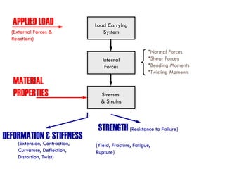 Lec 5-6-7 - Aircraft loads & structural analysis.pptx
