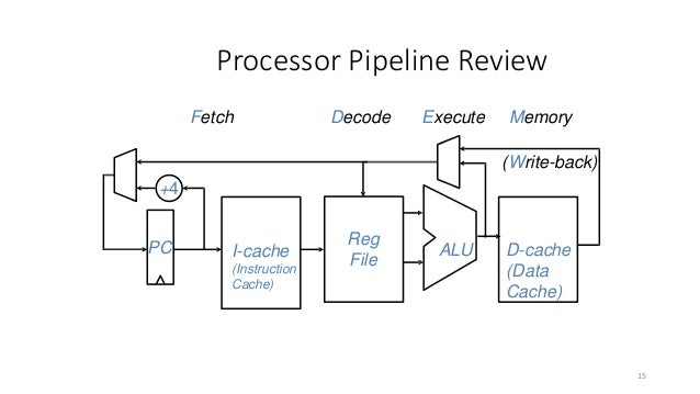 Pipelining of Processors