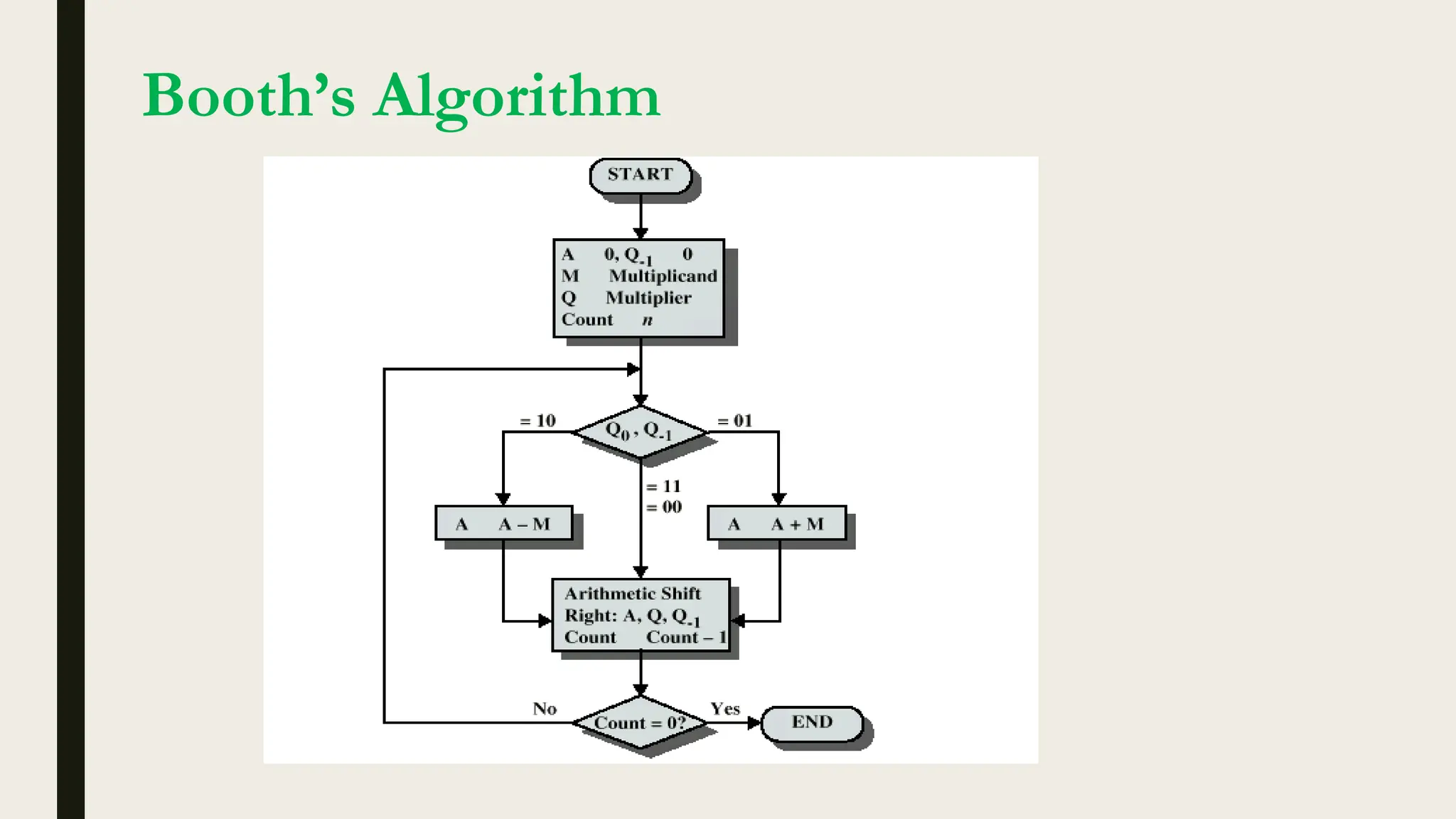 Computer Arithmatic Operation Computer Arithmetic Presentation.pptx