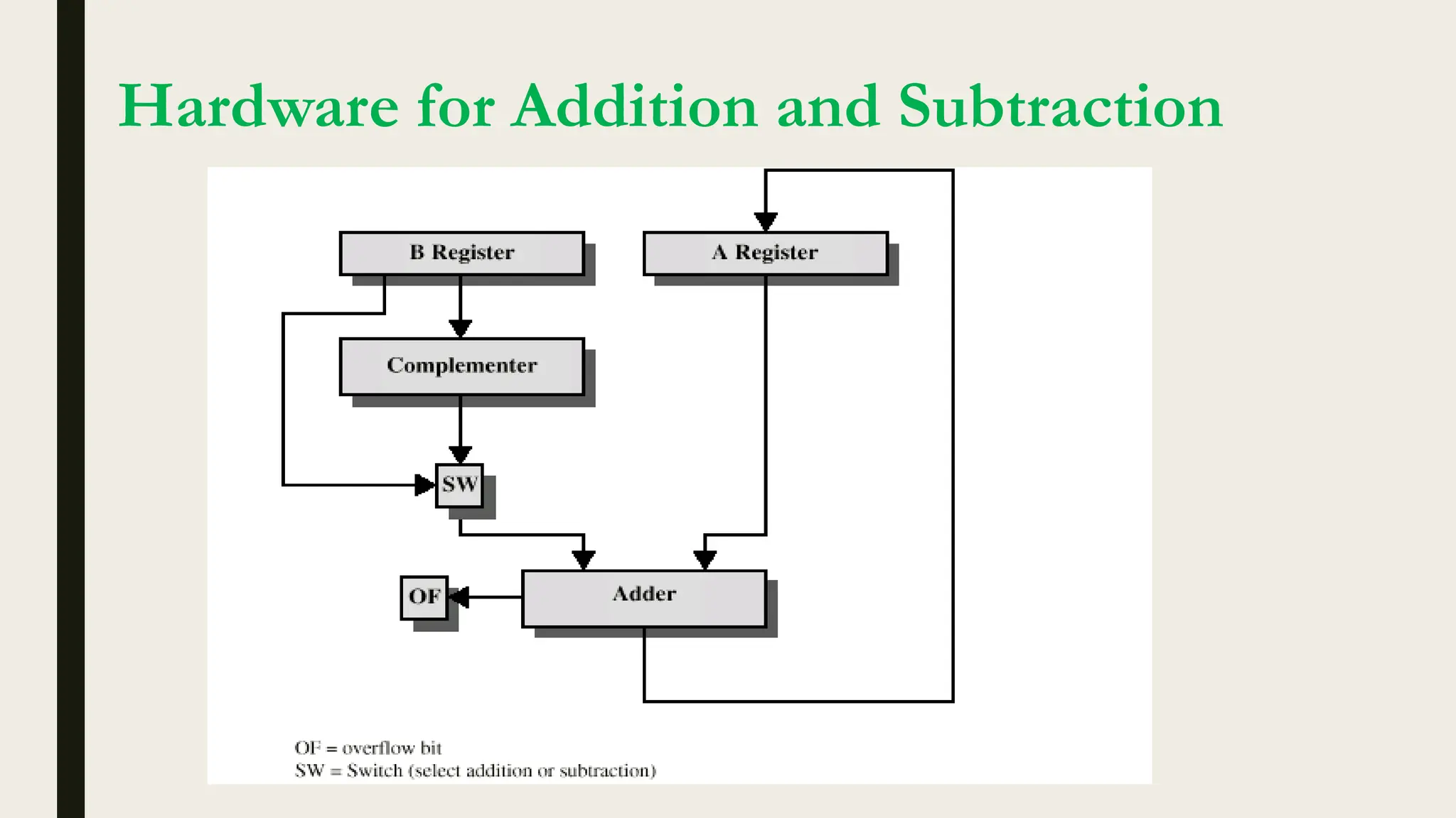 Computer Arithmatic Operation Computer Arithmetic Presentation.pptx