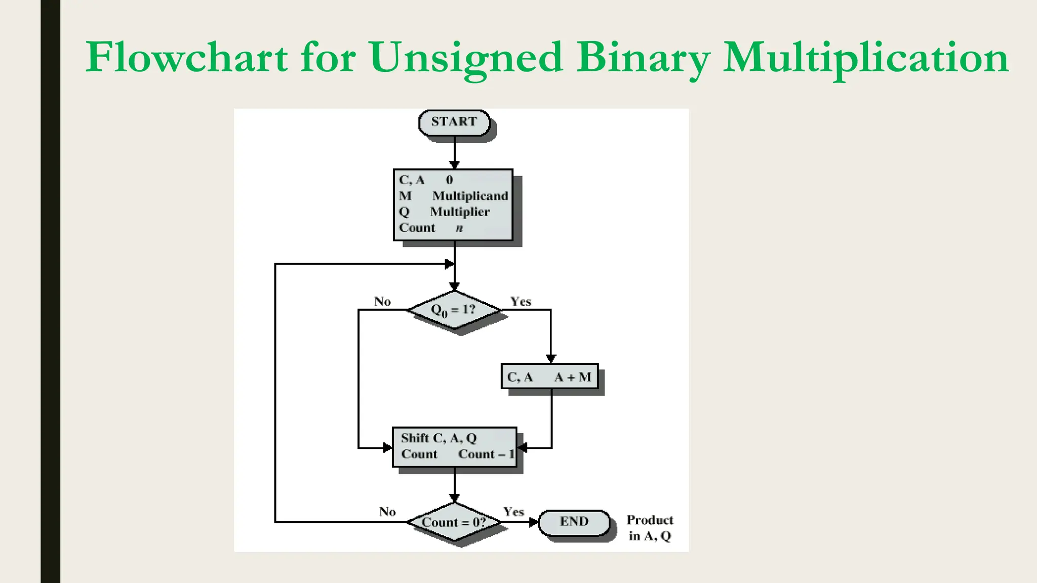 Computer Arithmatic Operation Computer Arithmetic Presentation.pptx