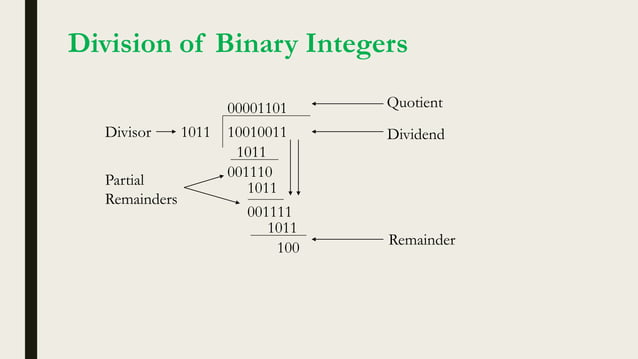 Computer Arithmatic Operation Computer Arithmetic Presentation.pptx