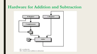 Computer Arithmatic Operation Computer Arithmetic Presentation.pptx