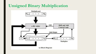 Computer Arithmatic Operation Computer Arithmetic Presentation.pptx