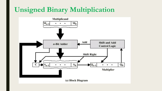 Computer Arithmatic Operation Computer Arithmetic Presentationpptx 7866
