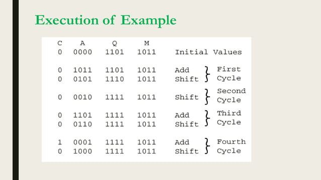 Computer Arithmatic Operation Computer Arithmetic Presentation.pptx