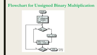 Computer Arithmatic Operation Computer Arithmetic Presentation.pptx